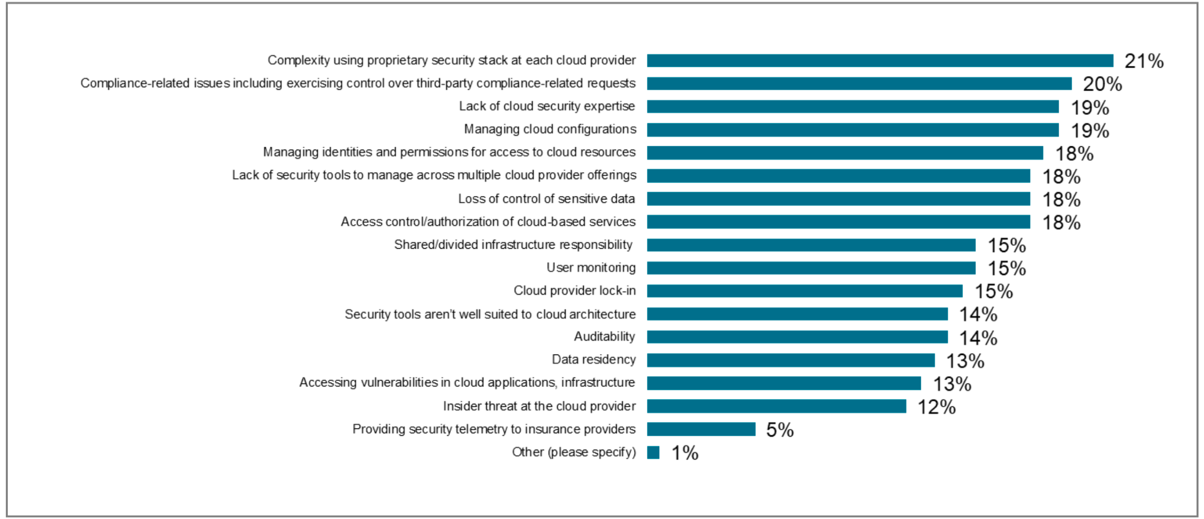 451 Research: Key Multicloud Security Insights