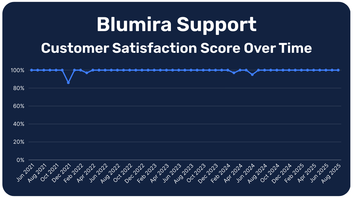 Why Choose Blumira - Easy SIEM + XDR for SMBs | Blumira