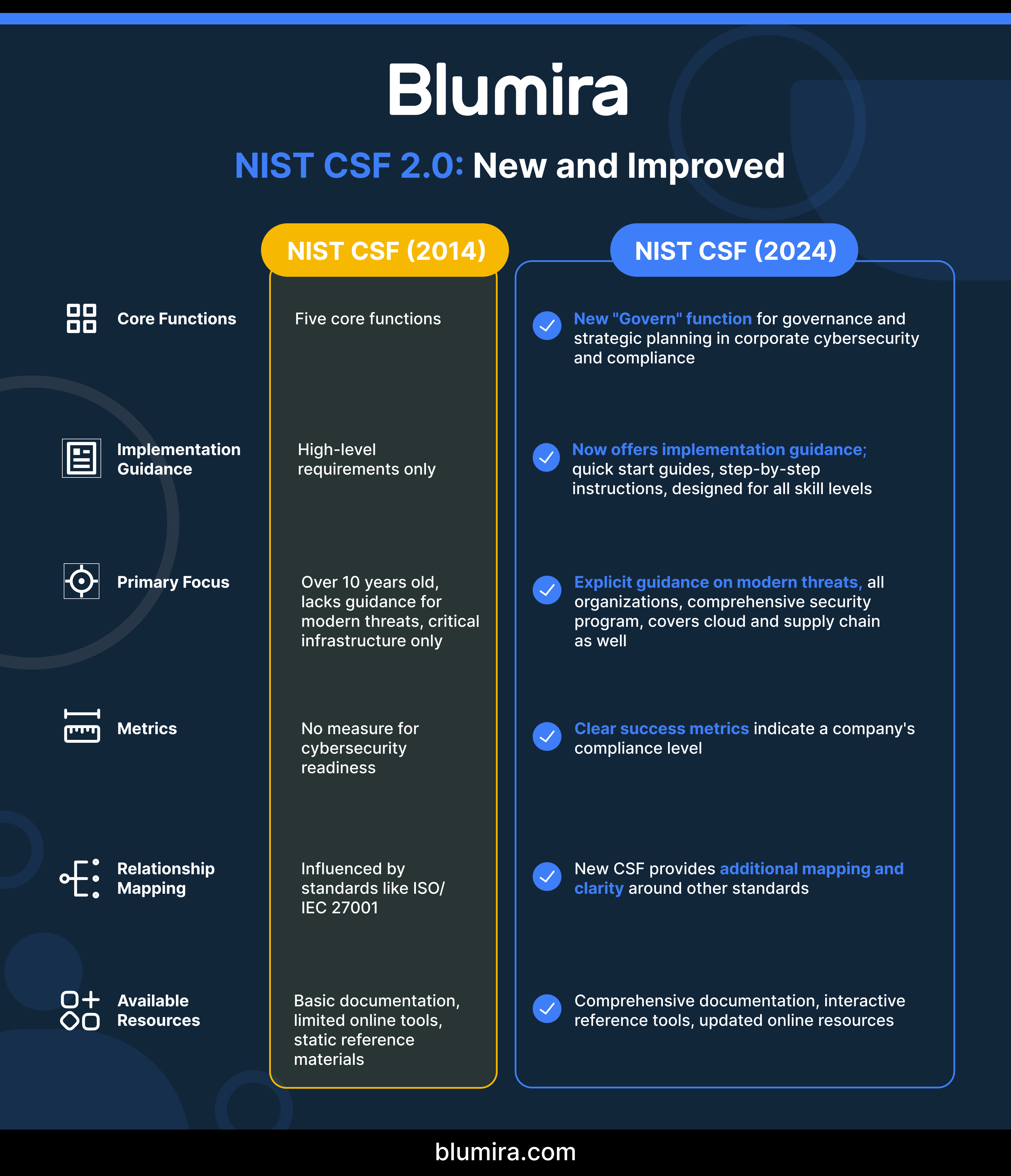 NIST Cybersecurity Framework 2.0: 2025 Guide for Mid-Market Companies