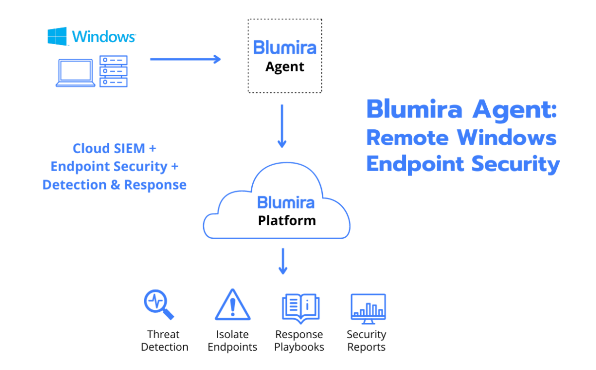 Monitor Remote Employees Ethically and Effectively | Blumira