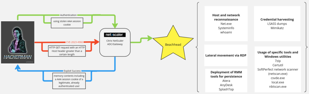 Citrix NetScaler Auth Bypass Vulnerability (CVE-2023-4966) | Blumira Citrix NetScaler Auth Bypass Vulnerability (CVE-2023-4966) | Blumira