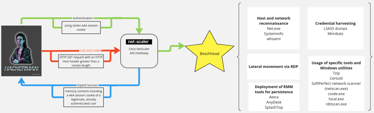 Citrix NetScaler Auth Bypass Vulnerability (CVE-2023-4966) | Blumira