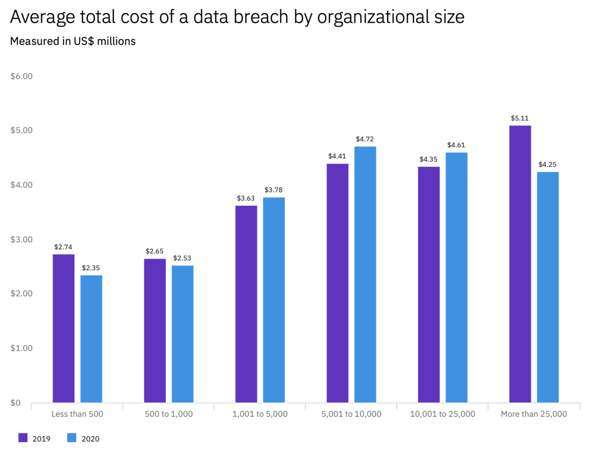 Comparing the Cost of a Ransomware Attack vs. a Cloud SIEM