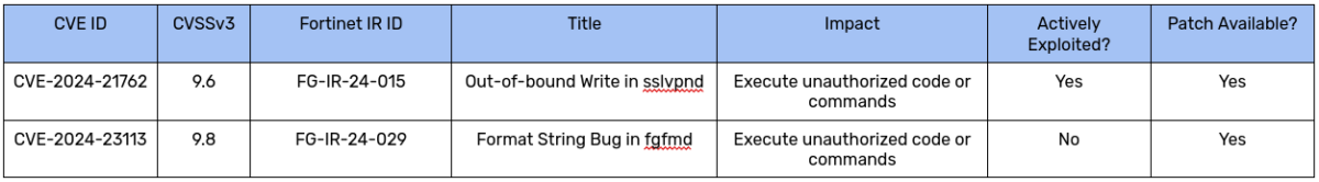 Fortinet Vulnerabilities in FortiOS sslvpnd & fgfmd Lead to RCE