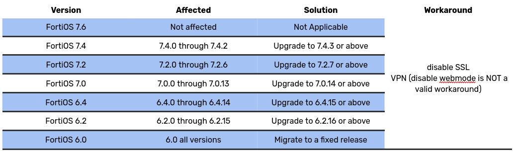Fortinet Vulnerabilities in FortiOS sslvpnd & fgfmd Lead to RCE