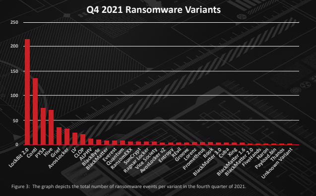 An Analysis of the Most Active Ransomware Variants | Blumira