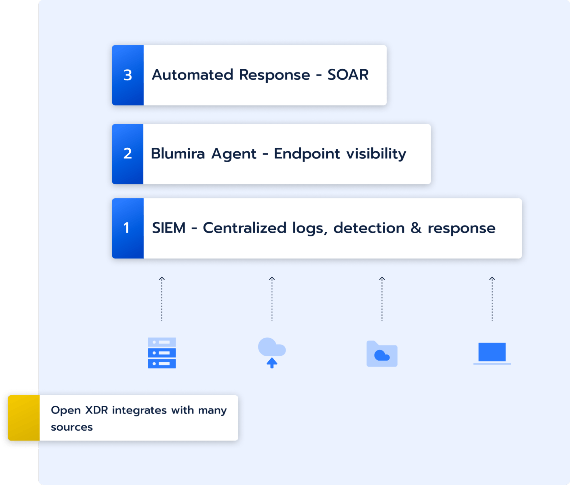 New From Blumira: SIEM & XDR For SMBs | Blumira