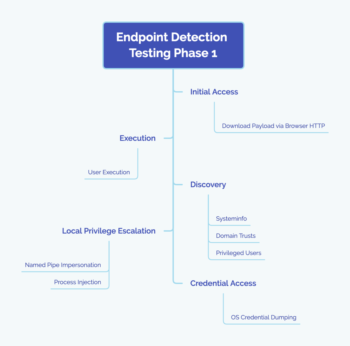 How To Test Antivirus and EDR Software: A Complete Guide